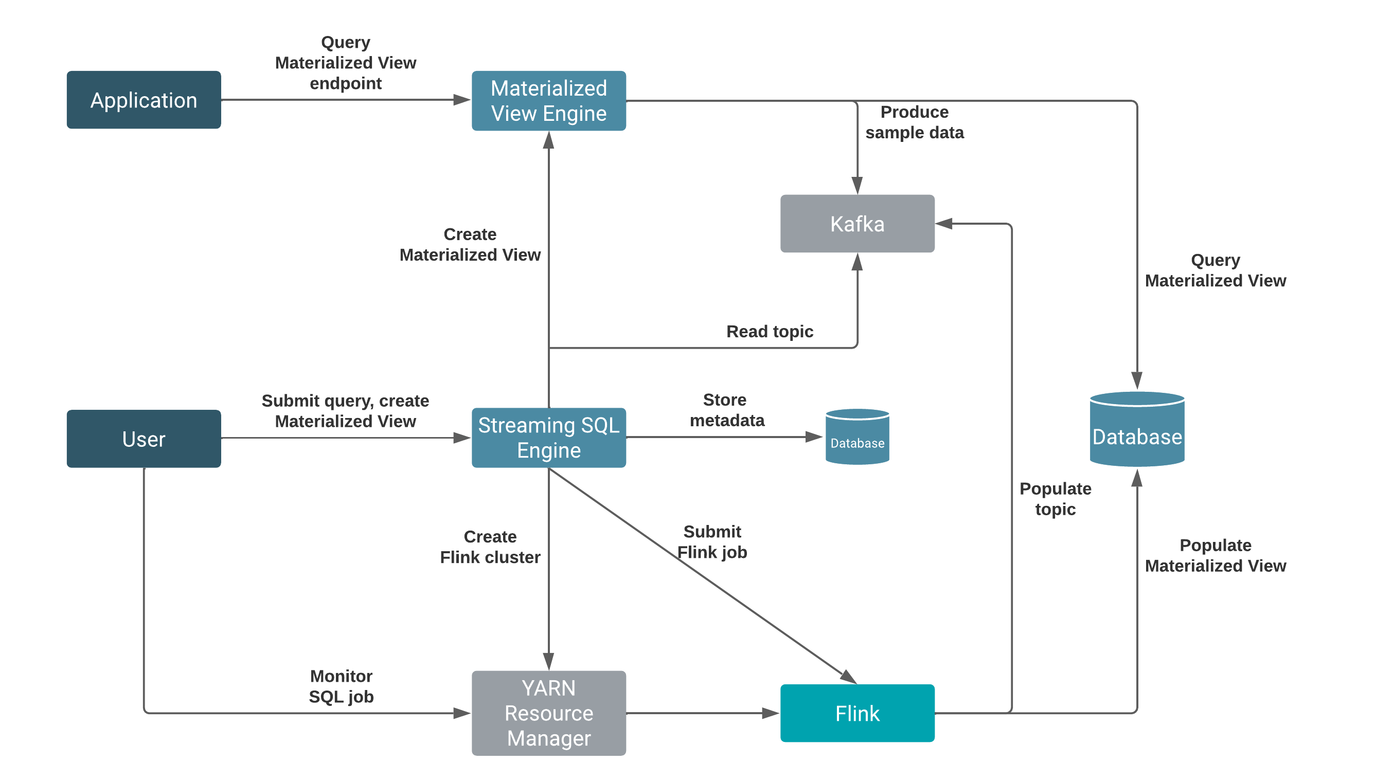 What is Cloudera SQL Stream Builder?