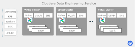 Recommendations for scaling Cloudera Data Engineering deployments
