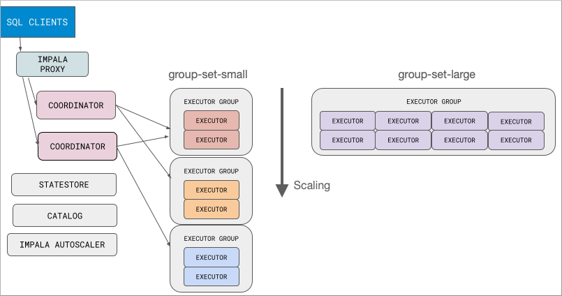 Workload Aware Auto-Scaling in Impala