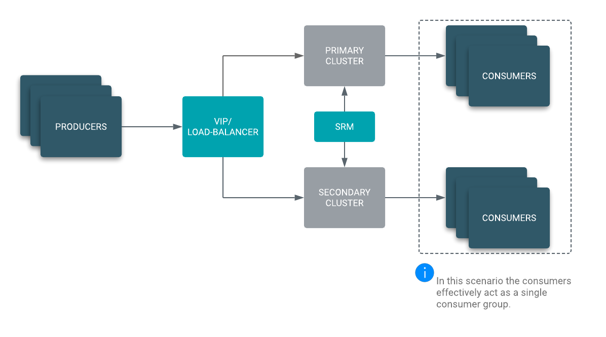 Active Active Architecture