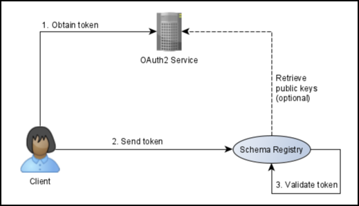 Schema Registry authentication through OAuth2 JWT tokens