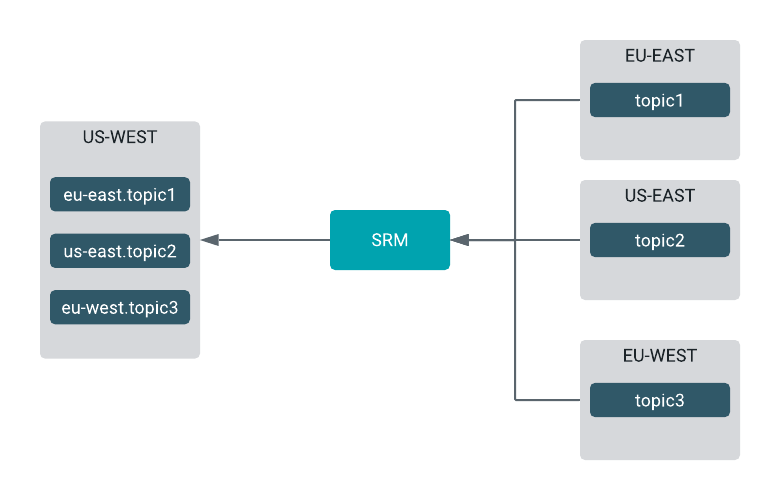 Streams Replication Manager replication flows and replication policies